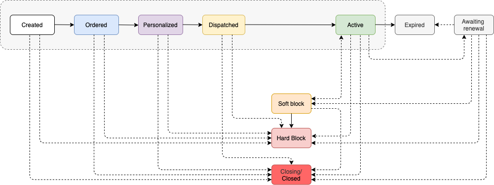 Wallester API Documentation