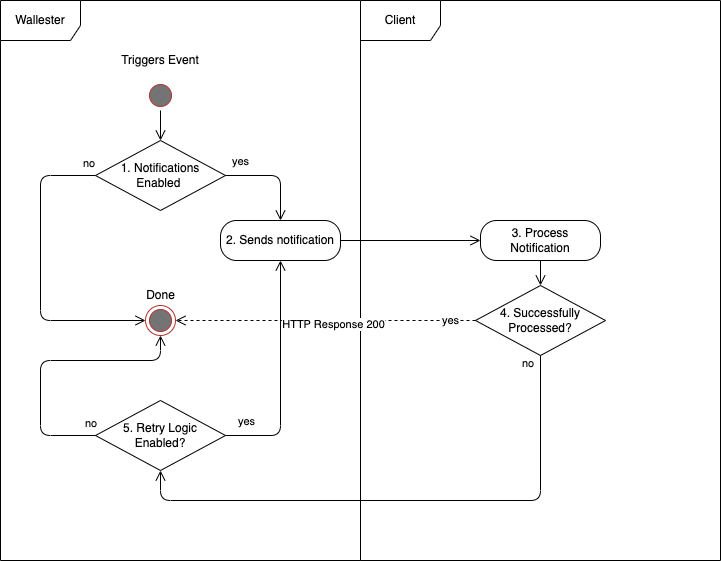Wallester API Documentation